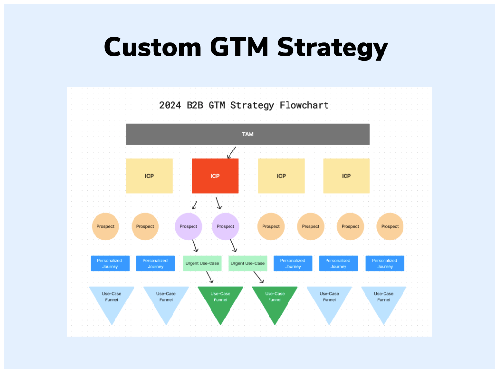 Data-Based GTM for Early-Stage B2Bs | StepUp Marketing